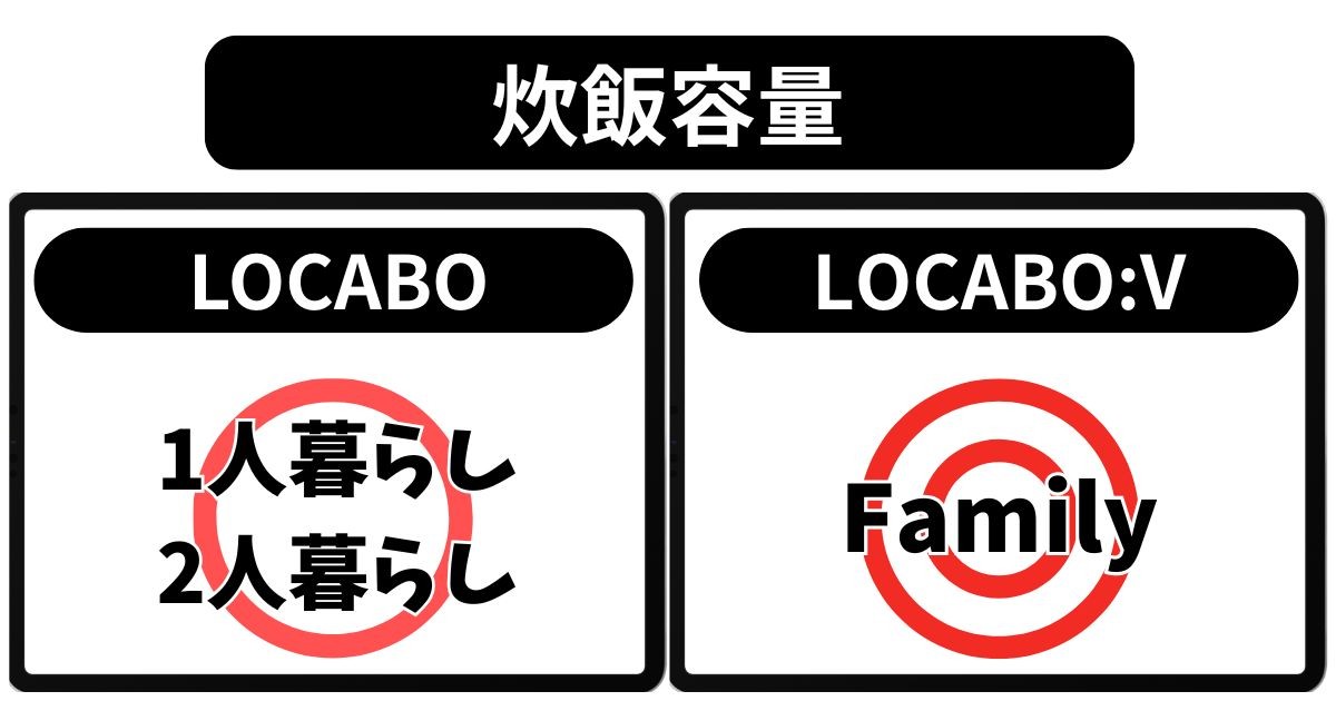 【ロカボ炊飯器LOCABOの口コミ】まずいって本当？元家電量販店店長が2機種を徹底比較